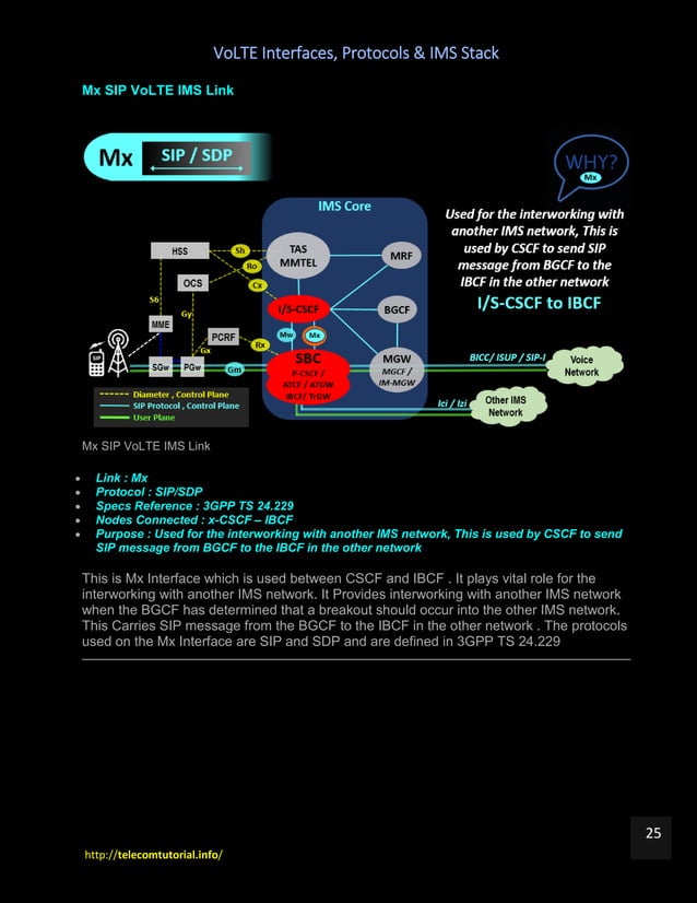VoLTE Interfaces , Protocols & IMS Stack Explained | PDF