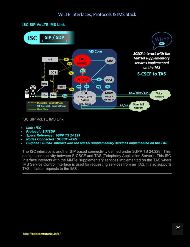 VoLTE Interfaces , Protocols & IMS Stack Explained | PDF