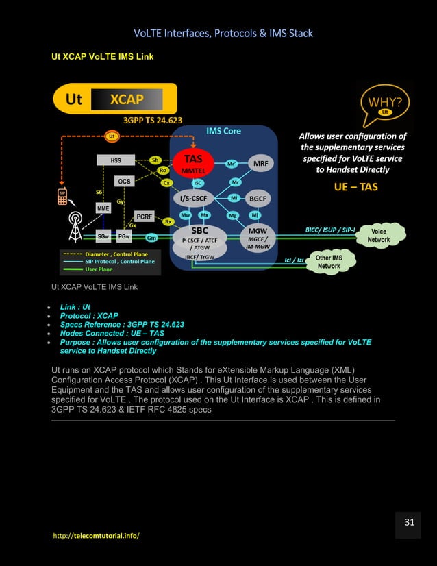 VoLTE Interfaces , Protocols & IMS Stack Explained | PDF