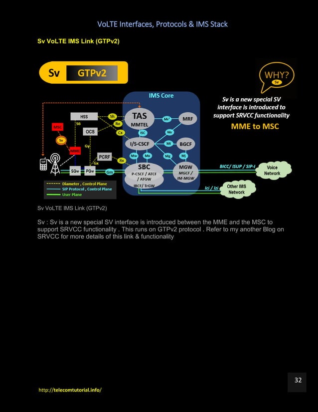 VoLTE Interfaces , Protocols & IMS Stack Explained | PDF