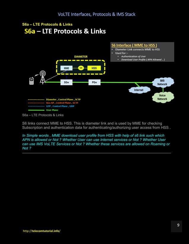 VoLTE Interfaces , Protocols & IMS Stack Explained | PDF