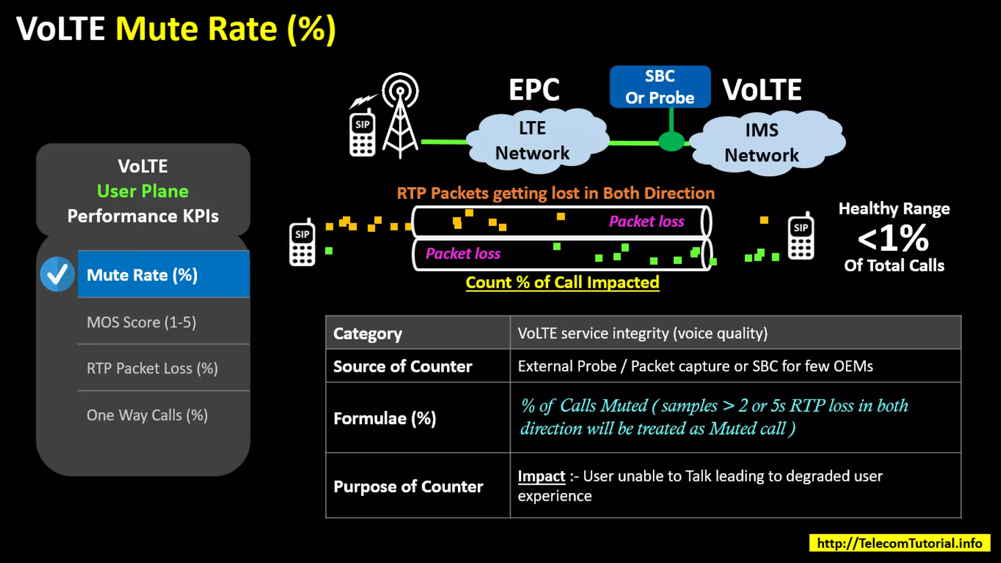 VoLTE KPI Performance | PDF