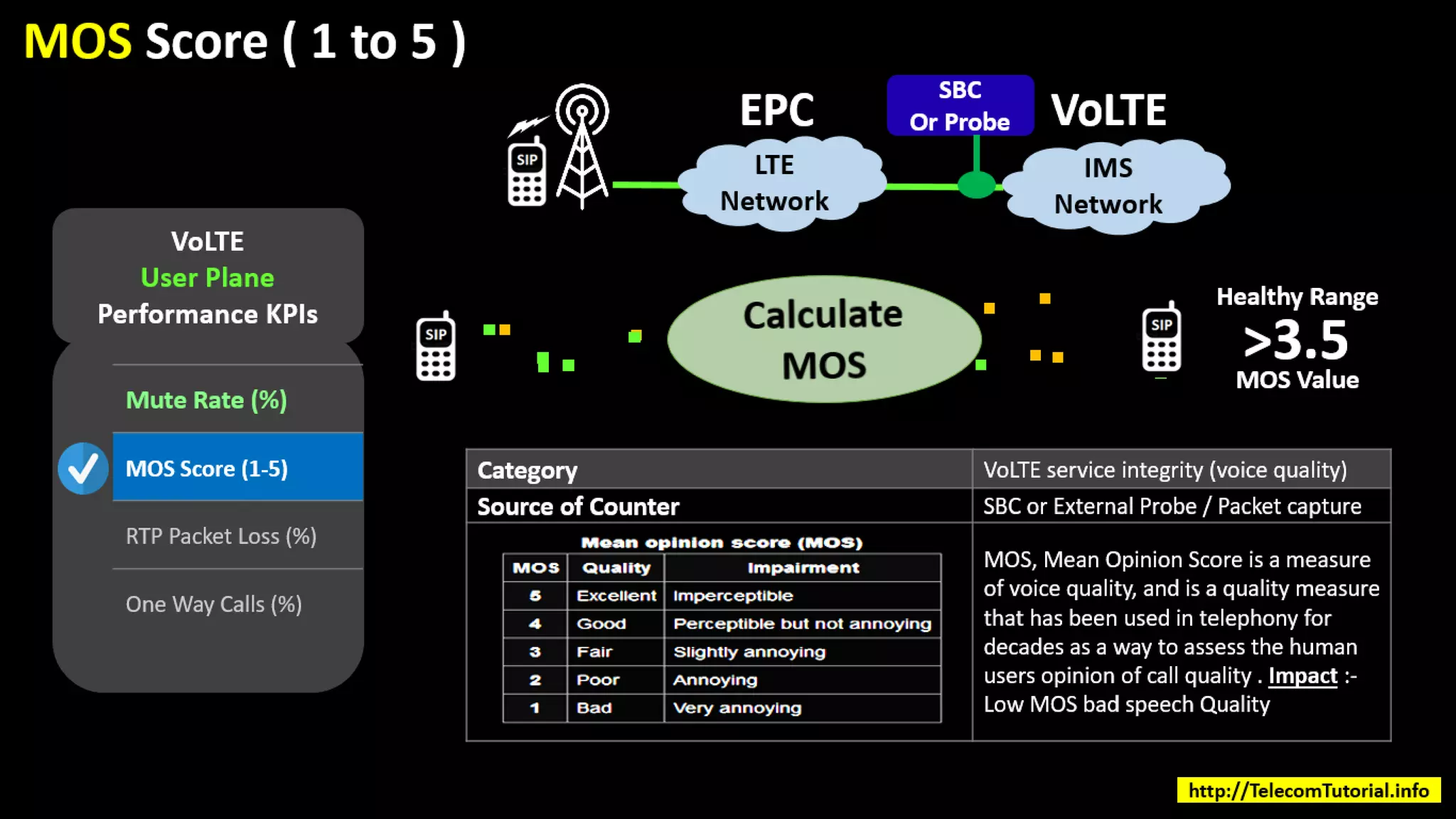 VoLTE KPI Performance | PDF