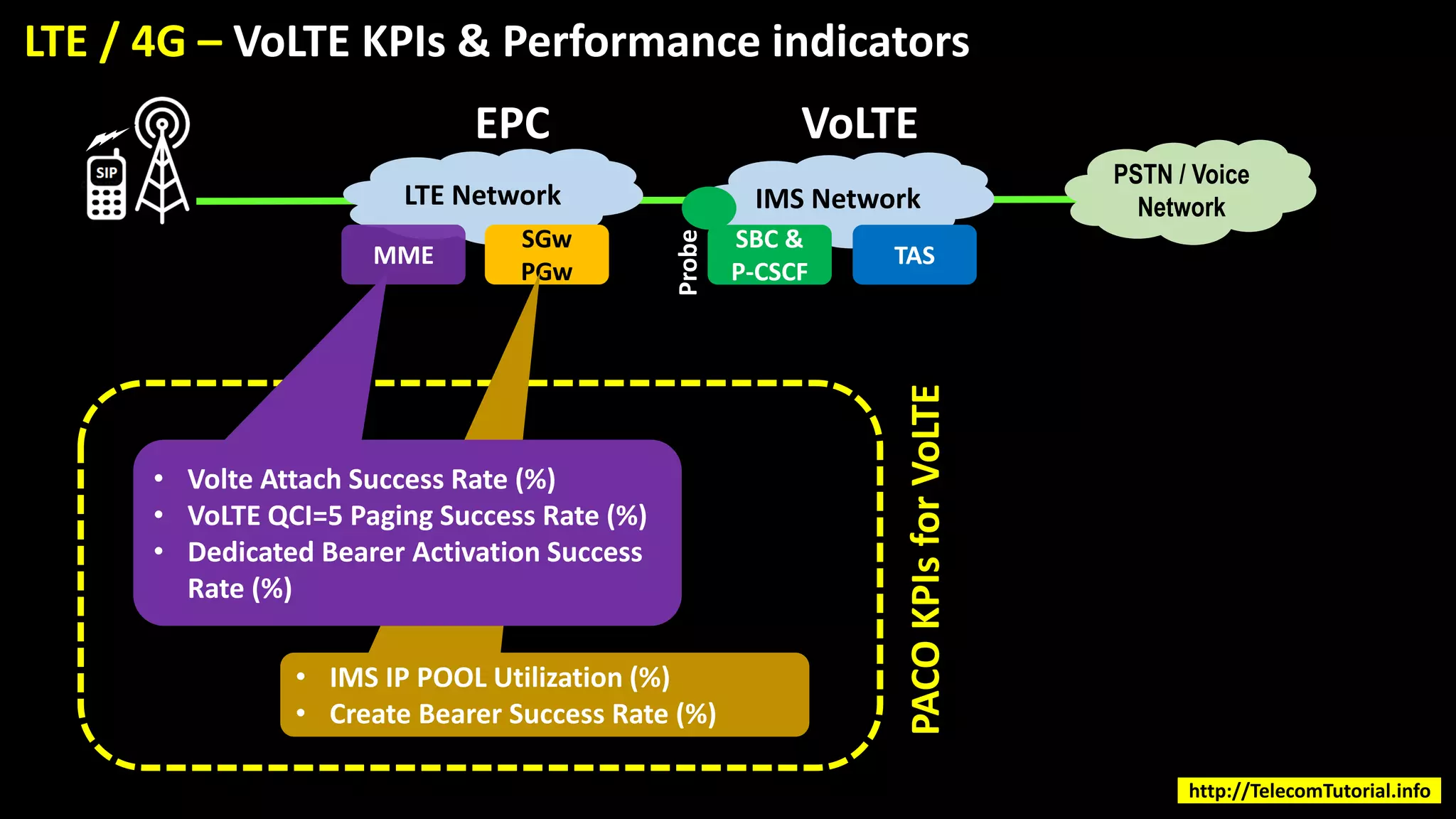 VoLTE KPI Performance | PDF