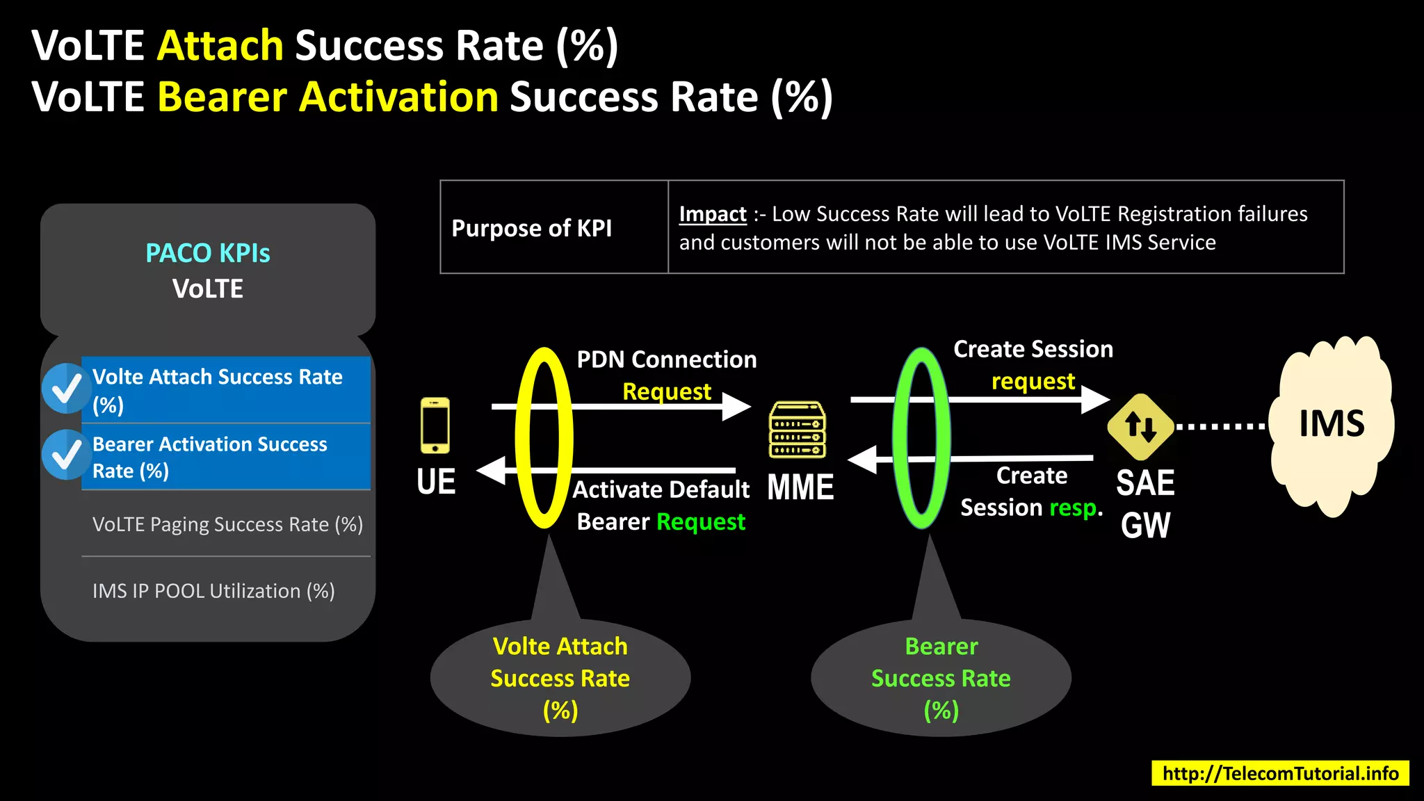 VoLTE KPI Performance | PDF