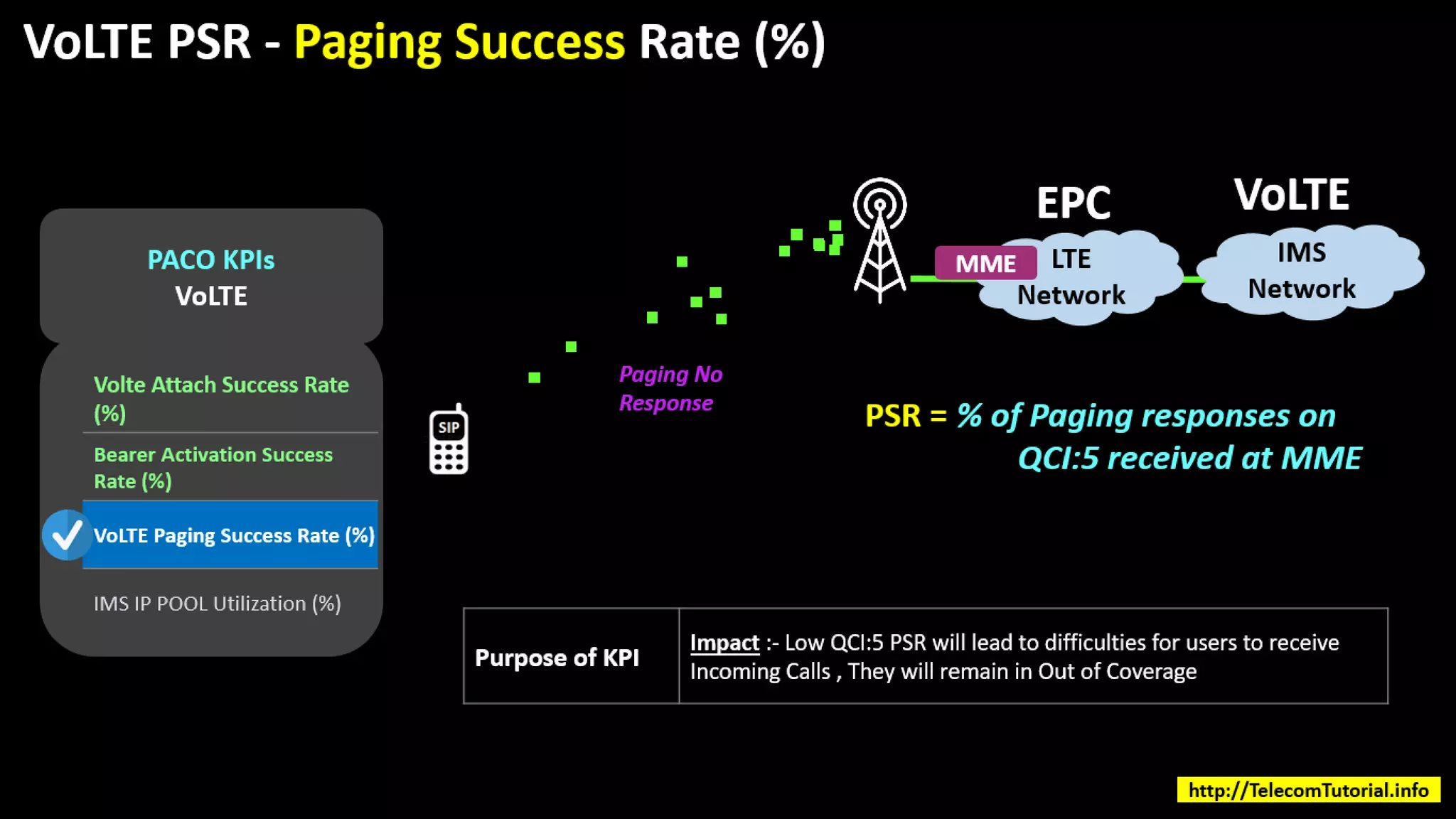 VoLTE KPI Performance | PDF
