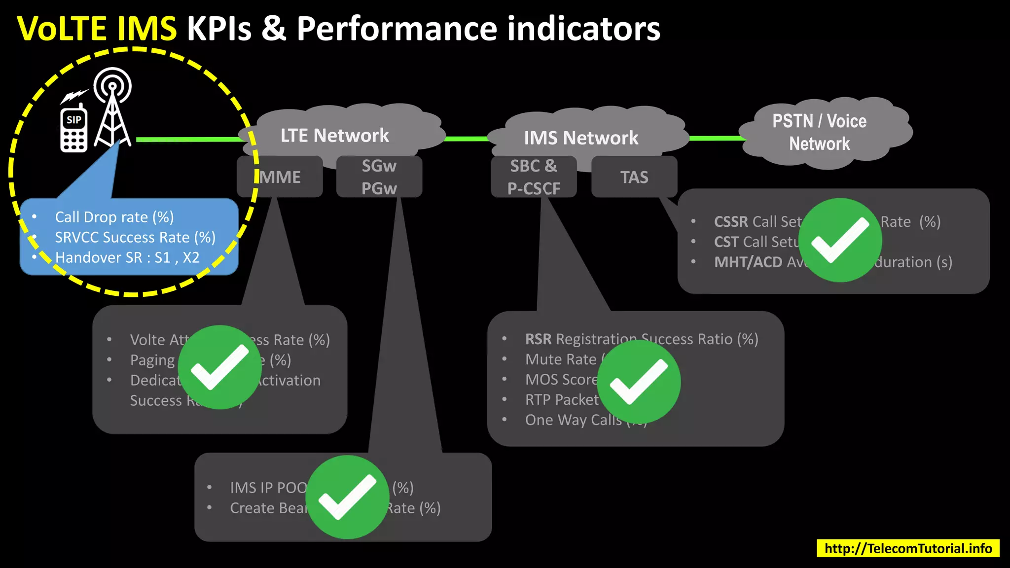 VoLTE KPI Performance | PDF
