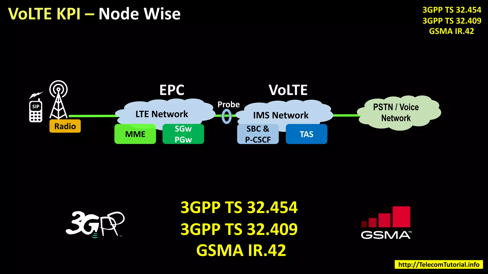 VoLTE KPI Performance | PDF