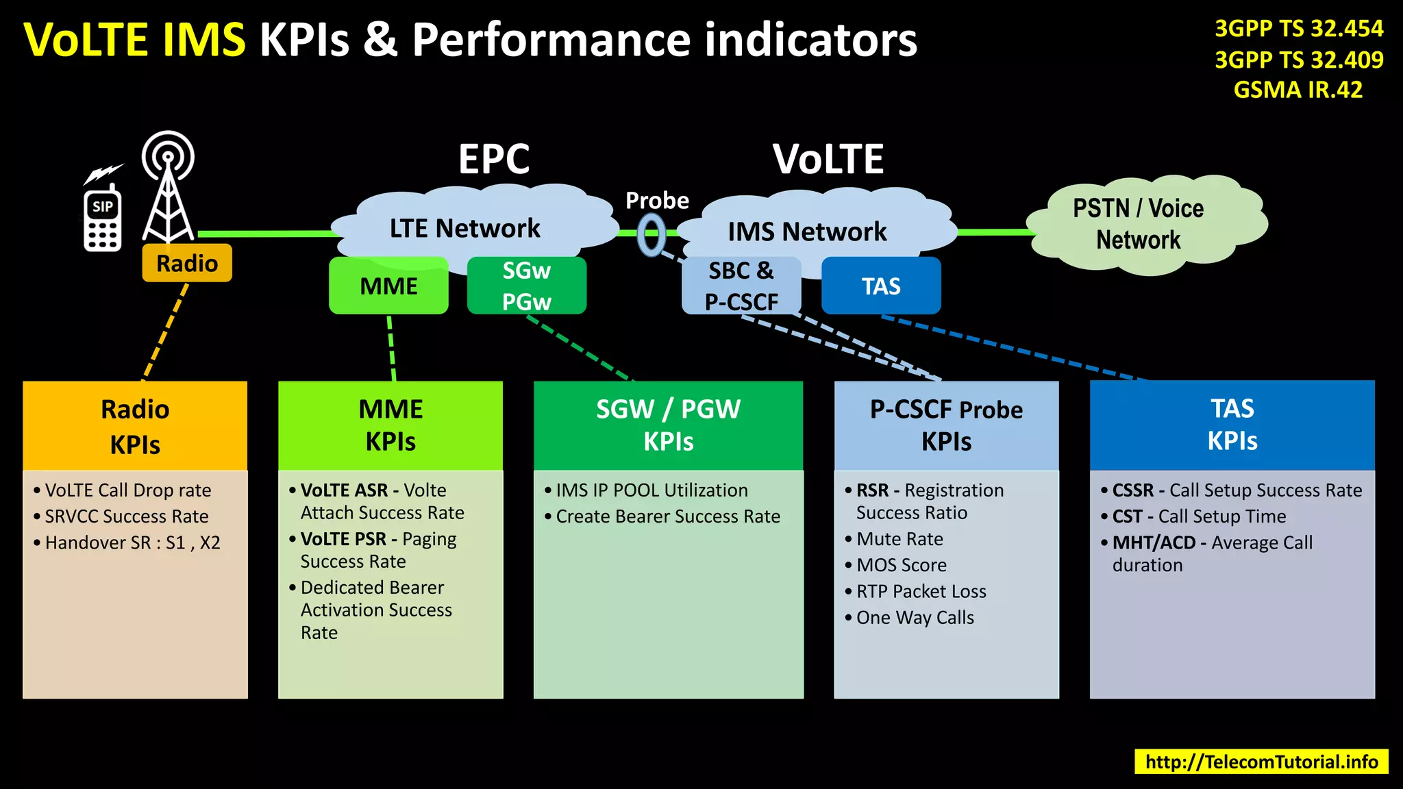 VoLTE KPI Performance | PDF