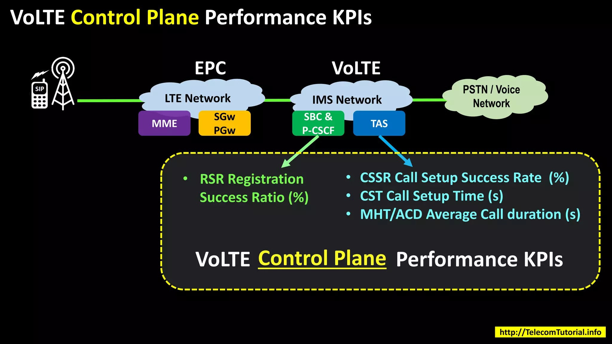 VoLTE KPI Performance | PDF