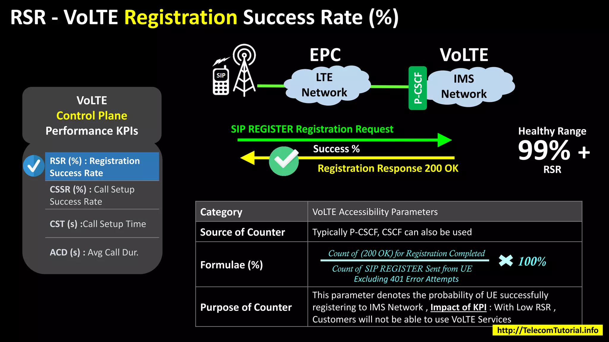 VoLTE KPI Performance | PDF