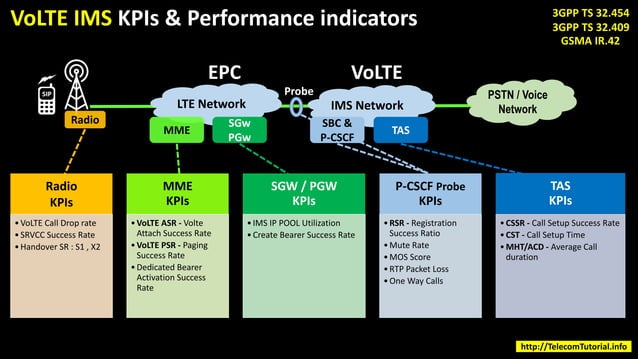 VoLTE KPI Performance | PDF