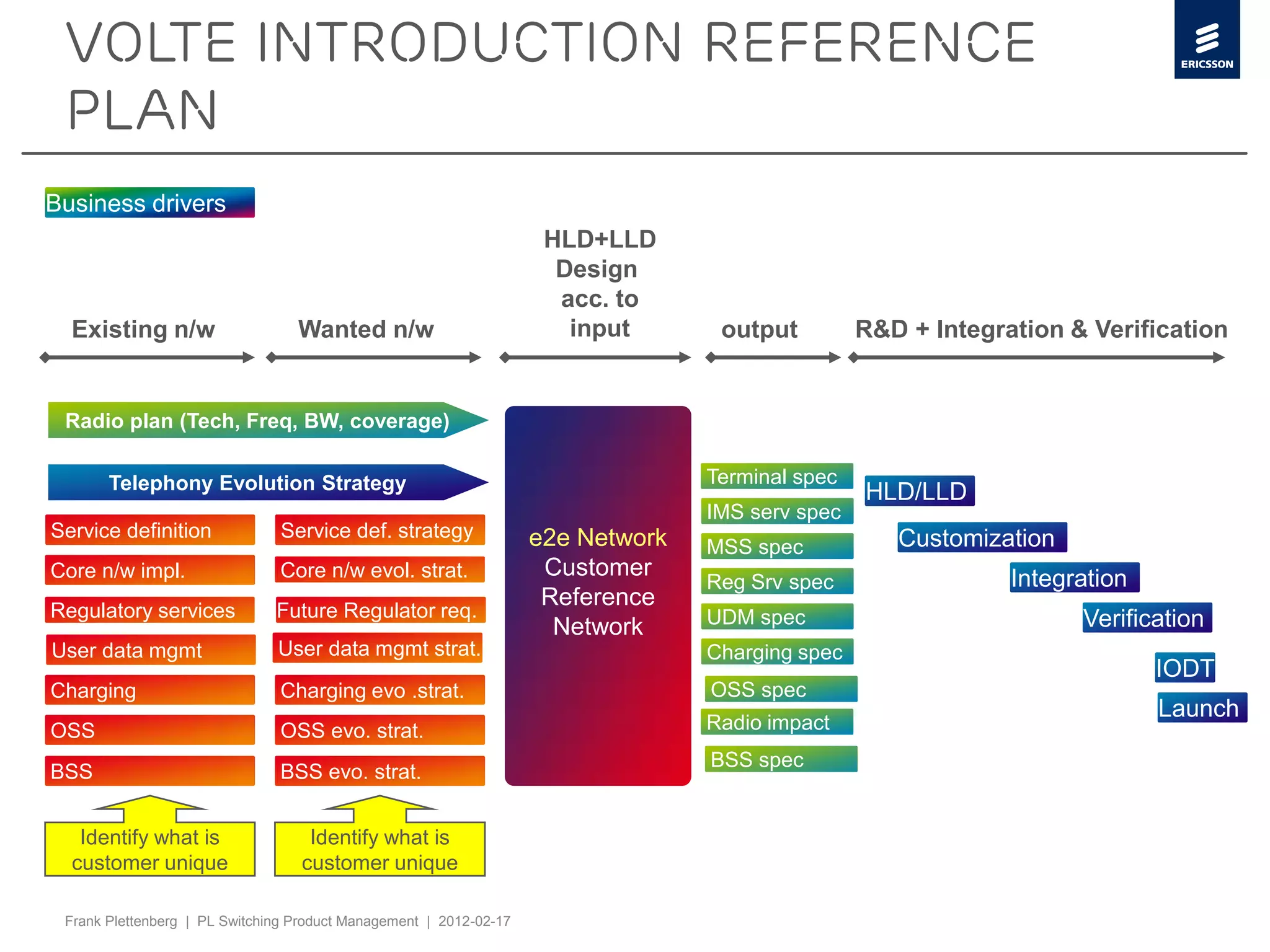 VoLTE reference model | PPT