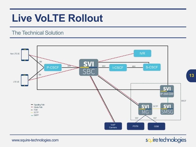 Squire Technologies: Rolling Out A VoLTE Network | PPT