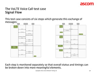 VoLTE Service Monitoring - VoLTE Voice Call | PDF | Internet | Computing