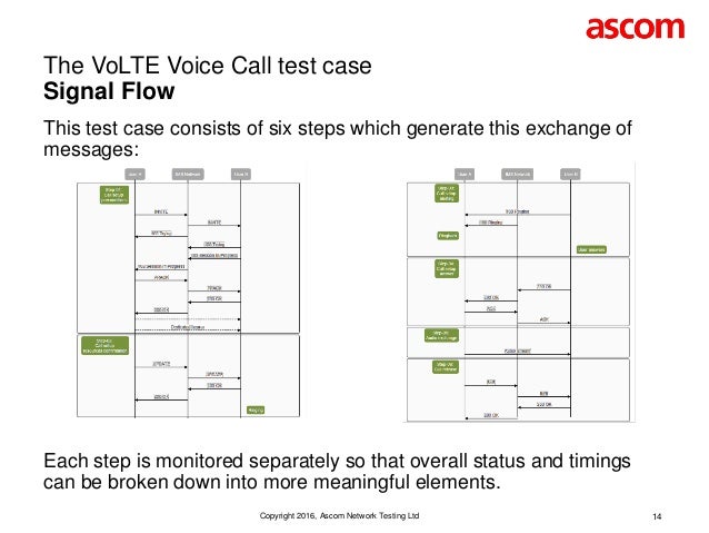 VoLTE Service Monitoring - VoLTE Voice Call