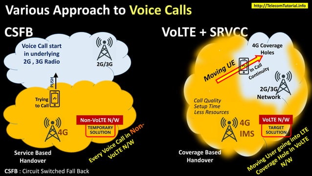 SRVCC (Single Radio Voice Call Continuity) in VoLTE & Comparison with CSFB | PDF