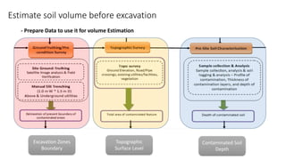 Contaminated Soil Volume calculation | PDF