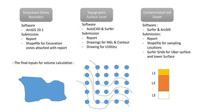 Contaminated Soil Volume calculation | PDF