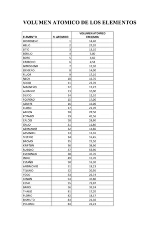 Volumen atomico de los elementos | PDF