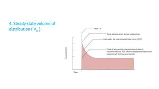 Volume of distribution... | PPTX