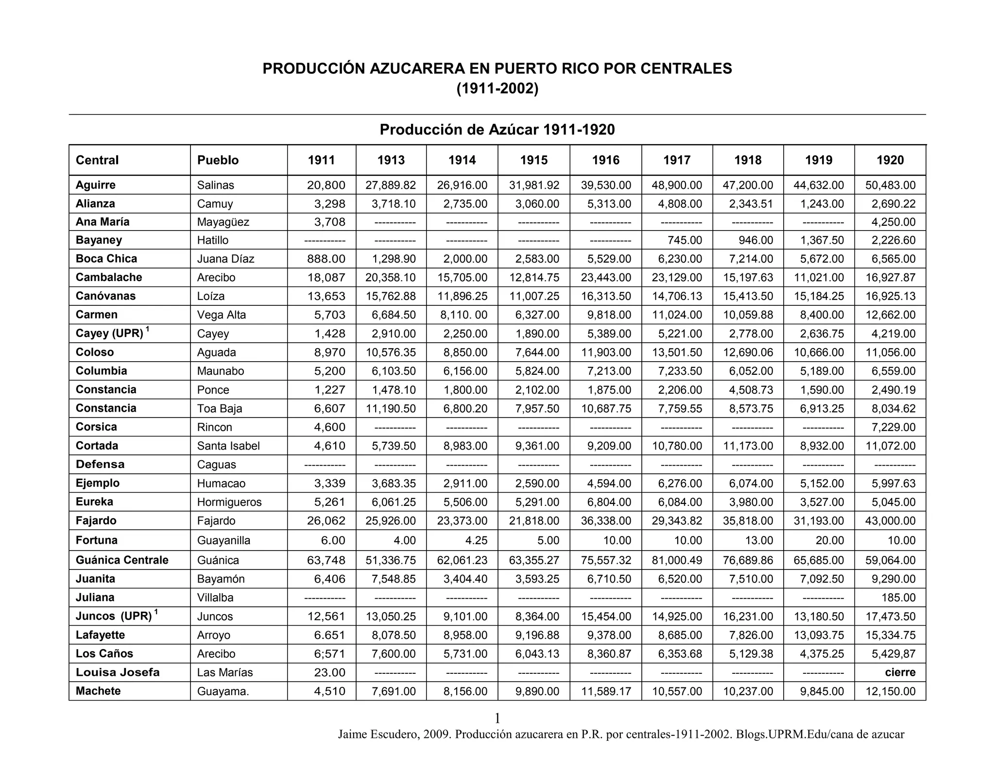 PRODUCCIÓN AZUCARERA EN PUERTO RICO POR CENTRALES 1911-2002 | PDF