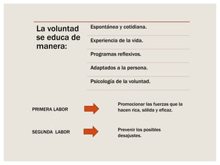 Voluntad humana | PPTX