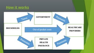 Voluntary Health Insurance in Healthcare.pptx | Health Insurance ...