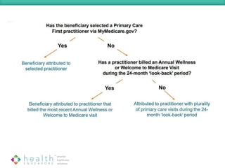 Voluntary Medicare Patient Alignment | PPTX