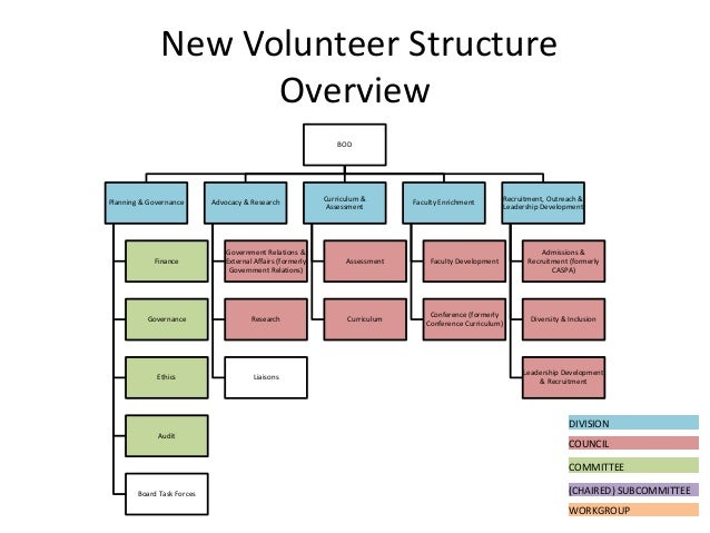 Volunteer Structure