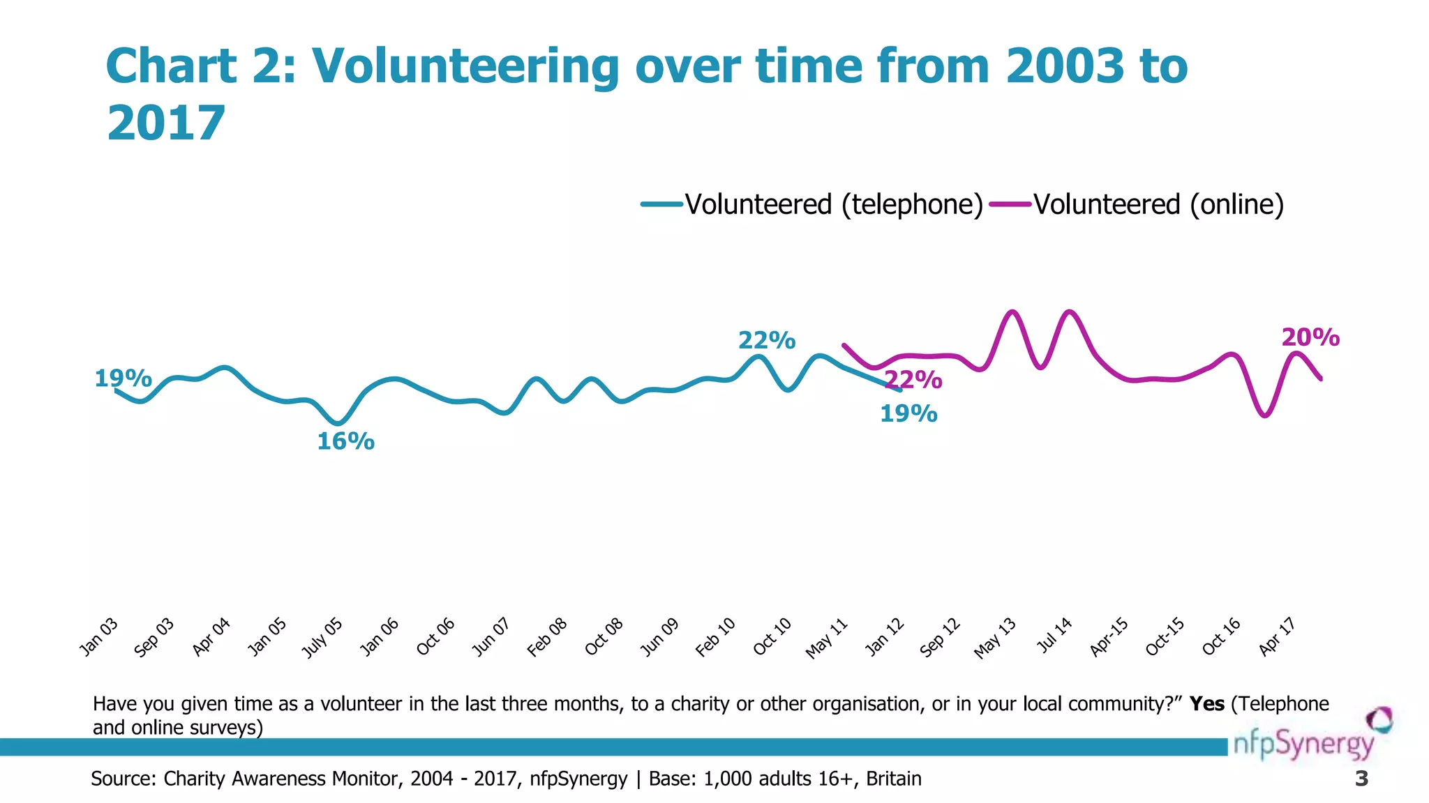 Volunteering Trend Data | PPT