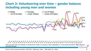Volunteering Trend Data | PPT