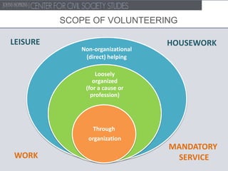 Volunteering Assessments - an overview | PPTX | Business | Business and ...