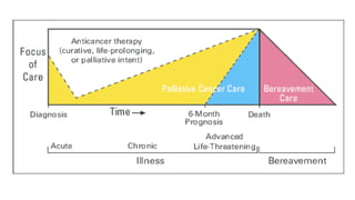 Handling collusion, anger and denial in Palliative care | PPTX