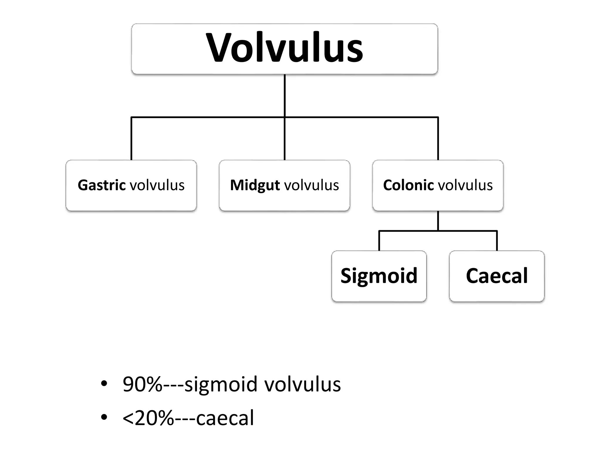 Volvulus | PPTX