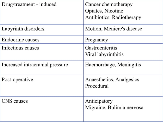Vomiting | PPTX | Digestive Disorders | Diseases and Conditions