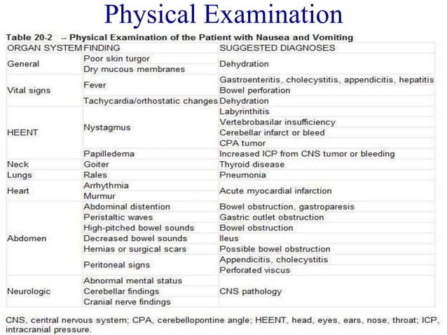 Vomiting | PPTX | Digestive Disorders | Diseases and Conditions