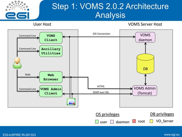 Vulnerability Assessment of Middleware Packages Supplied by EMI: VOMS ...