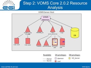 Vulnerability Assessment of Middleware Packages Supplied by EMI: VOMS ...