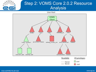 Vulnerability Assessment of Middleware Packages Supplied by EMI: VOMS ...