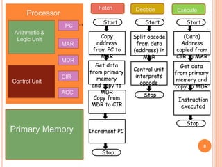 Von Neumann Architecture | PPTX