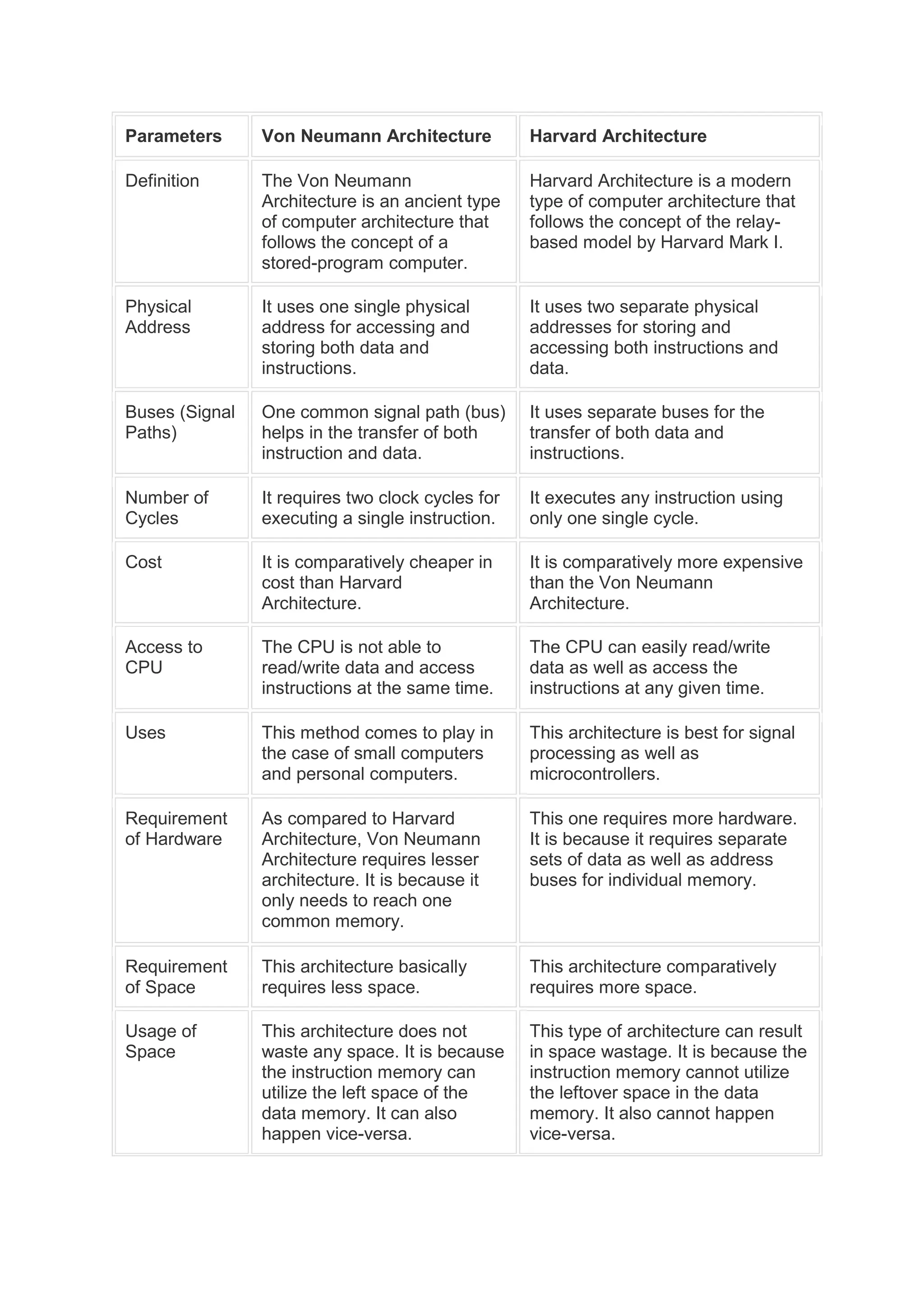 Von Neuman vs Harward.docx