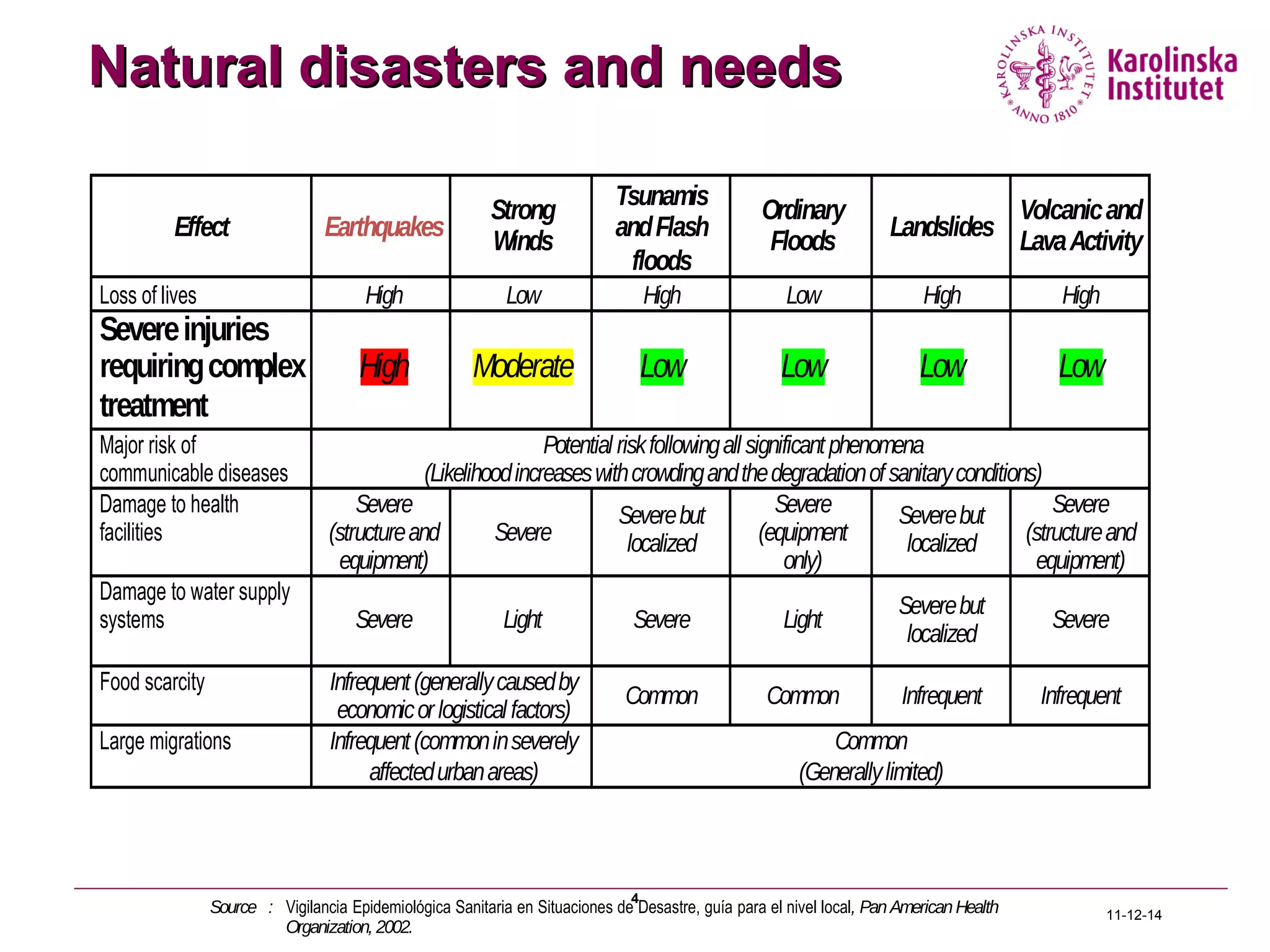 Assessment for possible intervention in the disaster area | PPT