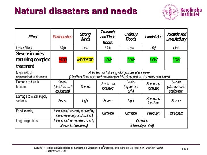 Assessment for possible intervention in the disaster area