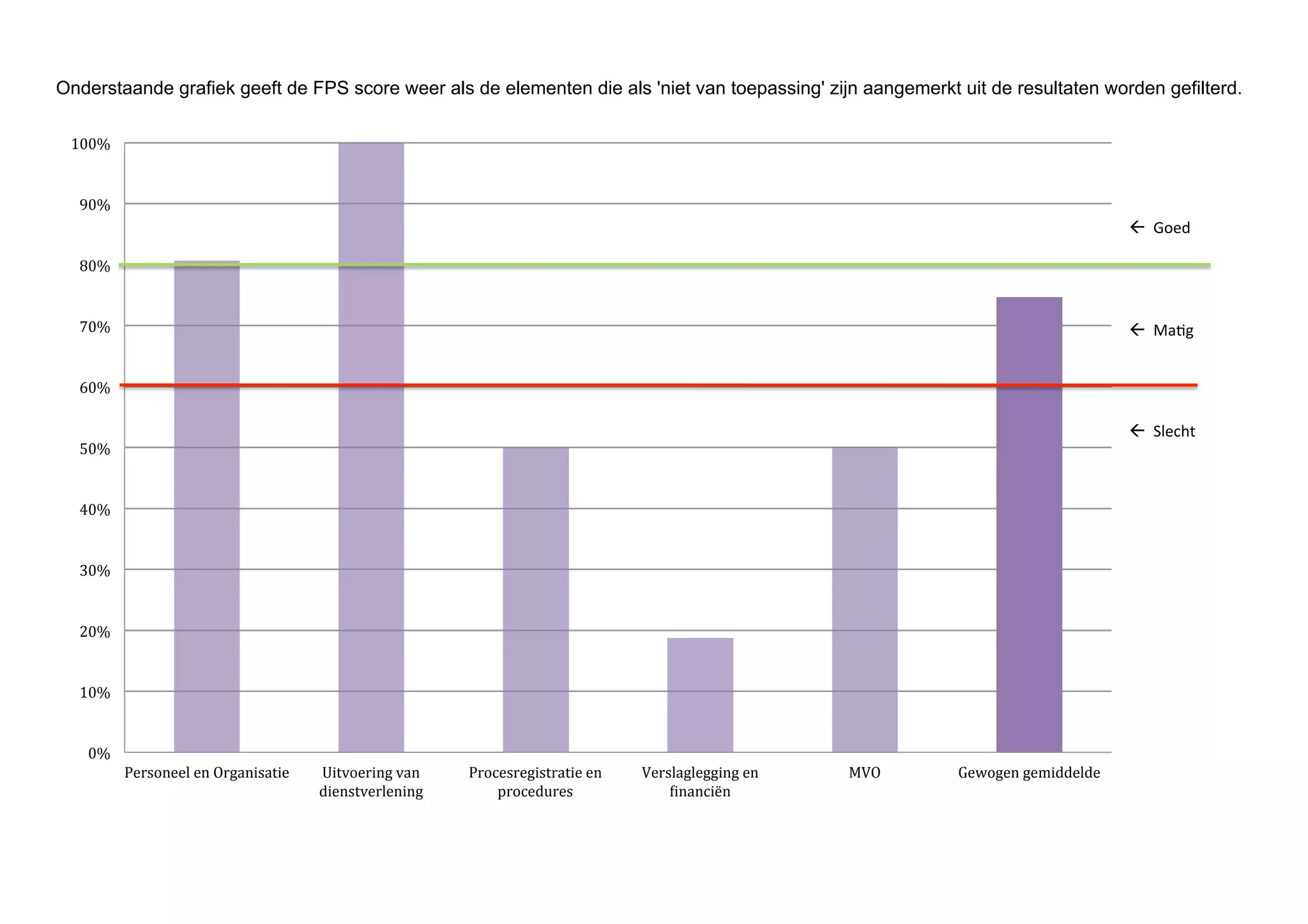 Voorbeeld rapportage Facility Performance Standard | PDF | Business | Business and Finance