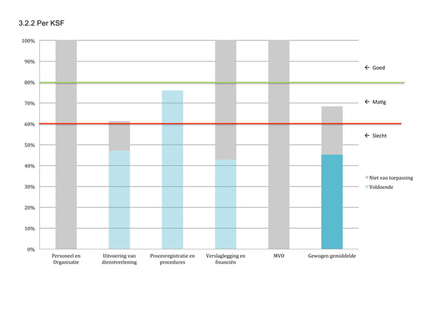 Voorbeeld rapportage Facility Performance Standard | PDF | Business | Business and Finance