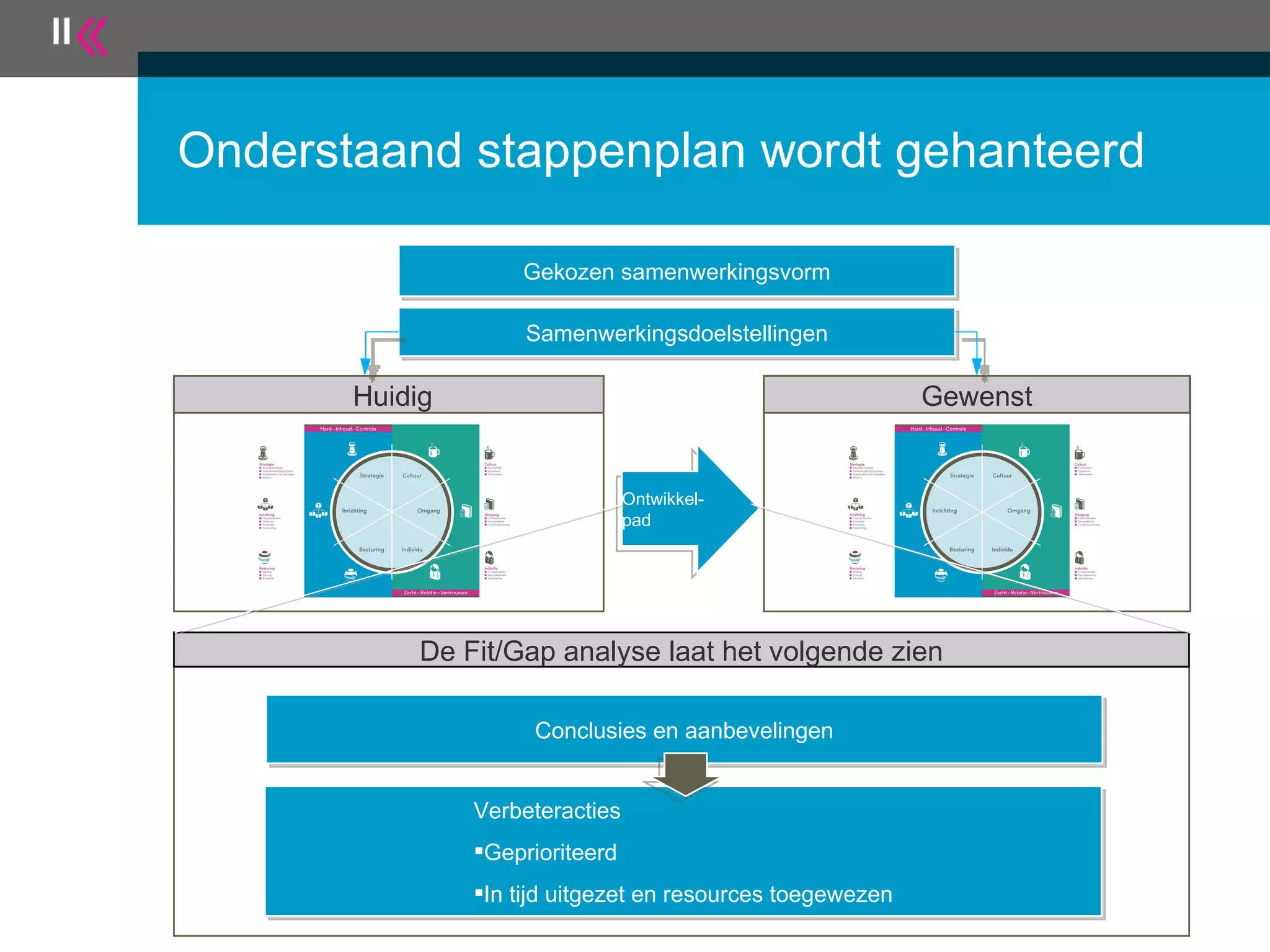 Voorbeeld verbeterplan samenwerking | PPT