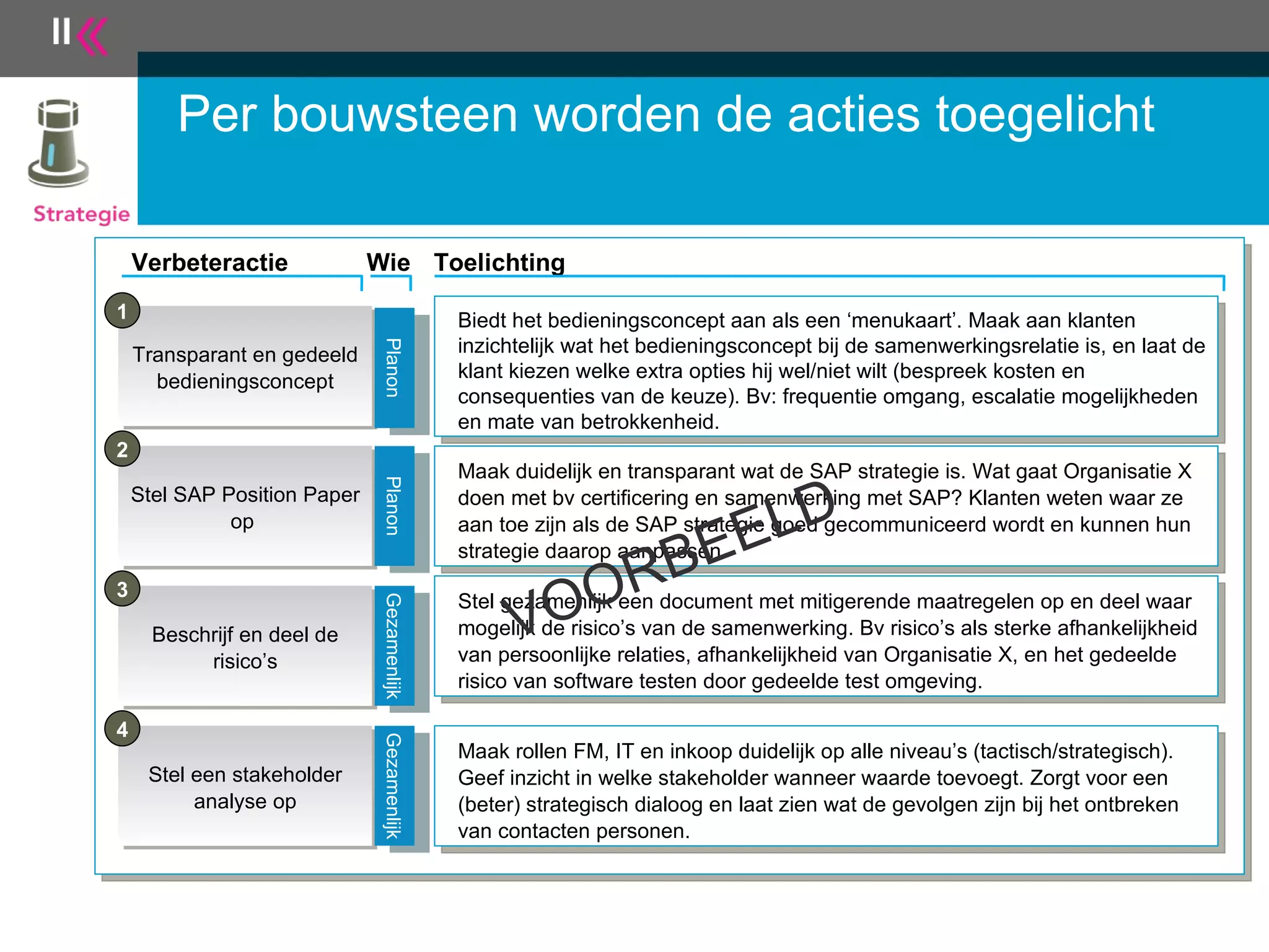 Voorbeeld verbeterplan samenwerking | PPT