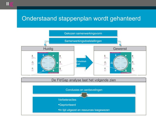 Voorbeeld verbeterplan samenwerking | PPT | Business Administration | Business