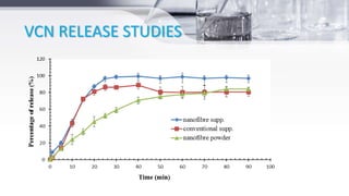 Formulation of voriconazole nanofibers via electrospinning technique | PPTX